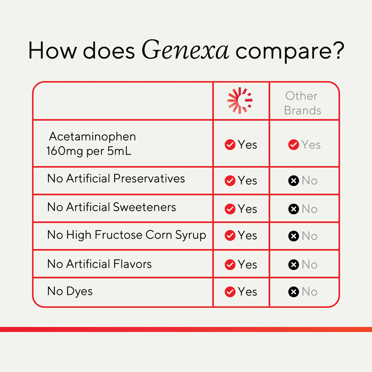 Infants' Acetaminophen Pain & Fever Oral Suspension – Genexa